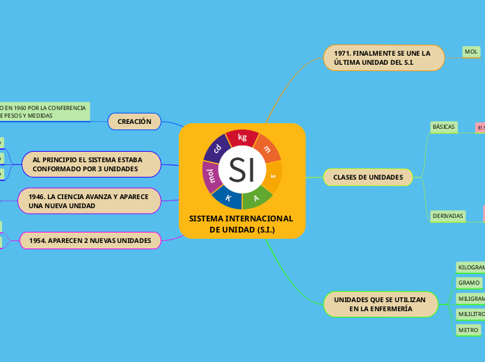 SISTEMA INTERNACIONAL DE UNIDAD (S.I.) - Mind Map